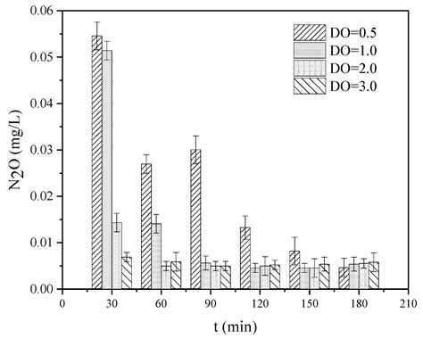 N2o Emission From Partial Nitrification And Full Nitrification In