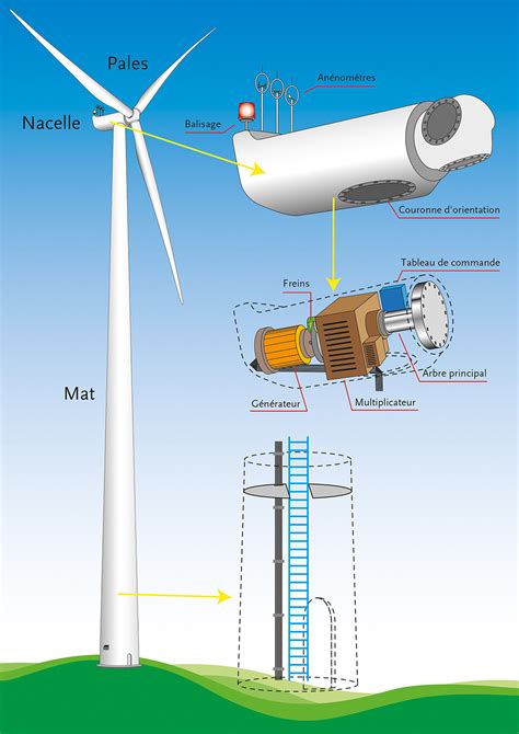 Le fonctionnement d une éolienne Journal de l éolien Tout sur l éolien