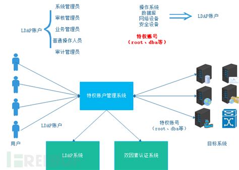 特权账号管理那些事 账号管理在哪里