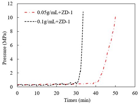 Polymers Free Full Text Evaluation Of Self Degradation And Plugging Performance Of