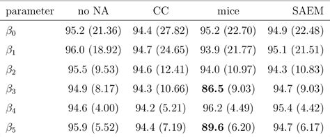 table 1 from logistic regression with missing covariates parameter