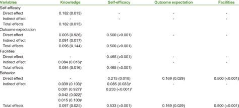 Direct Indirect And Total Effects P Using Weighted Least Square Download Scientific Diagram