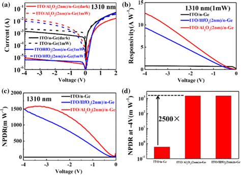 The Comparison Of A Dark Currents And Photocurrents B Responsivities C