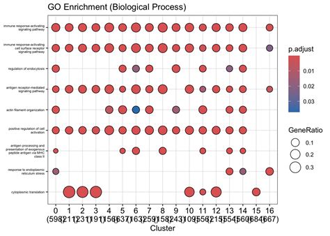 Gene Ontology Go And Data Integration For Scrna Seq Bioinformatics Documentation