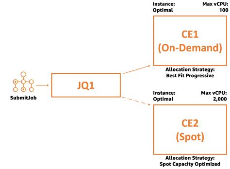 optimizing for cost availability and throughput by selecting your aws