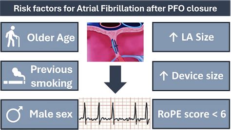 Atrial Fibrillation After Patent Foramen Ovale Closure Incidence Pathophysiology And