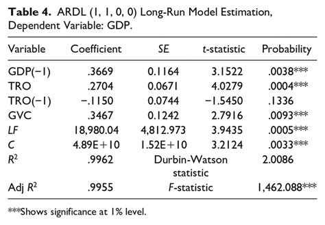Ardl 1 1 0 0 Long Run Model Estimation Dependent Variable Gdp