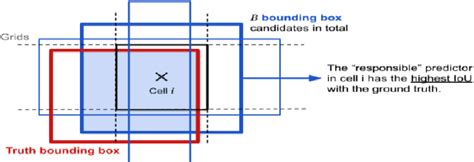 Figure 2 From Iraqi License Plate Recognition System Using Yolo With Sift And Surf Algorithm
