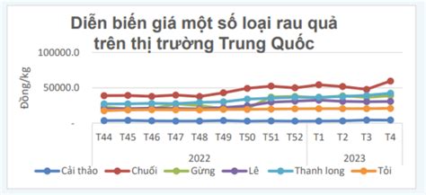 Lạc Quan Triển Vọng Xuất Khẩu Rau Quả đầu Năm 2023 Bsas Dự án Bộ