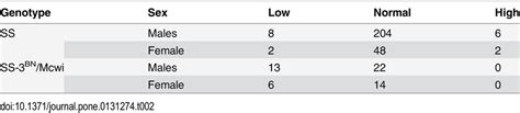 Reclassification Of Records From The Rat Dataset As Low Normal And Download Table