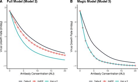 Figure 7 From Dynamics Of Antibody Binding And Neutralization During
