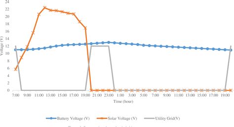 Figure 3 From Smart Hydroponic System With Hybrid Power Source Semantic Scholar