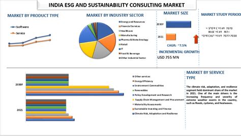 India Esg And Sustainability Consulting Market Size Analysis 2022 2030