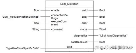 Ot遇见it—西门子s7 12001500官方库直连sql Sever 知乎