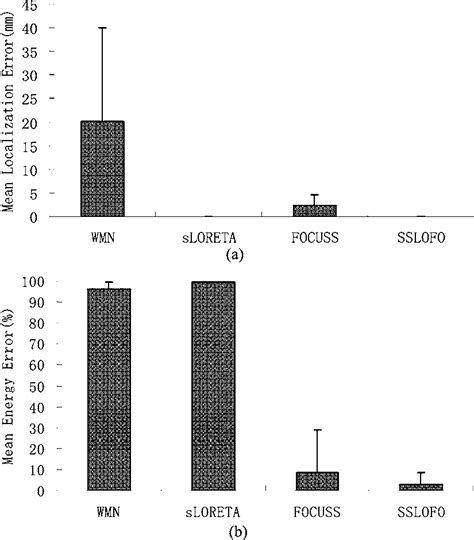 A Mean Value And Standard Deviation Of Localization Error Of Four
