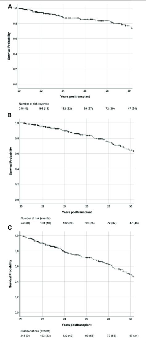 A Death Censored Graft Survival Kaplan Meier Plot Of Download