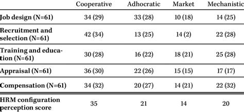 Perception Of HRM Configuration In SME SME Employee HRM Download Scientific Diagram