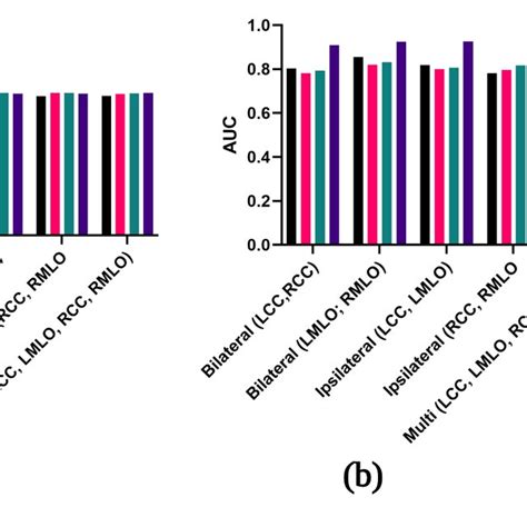 bilateral ipsilateral and multi view analysis sub figures a and b