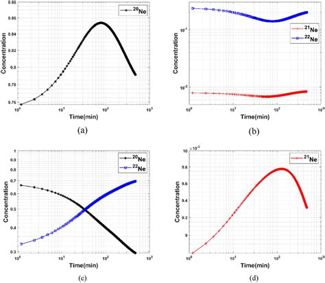 The Concentration Of Neon Isotopes In The Product A B And Waste C