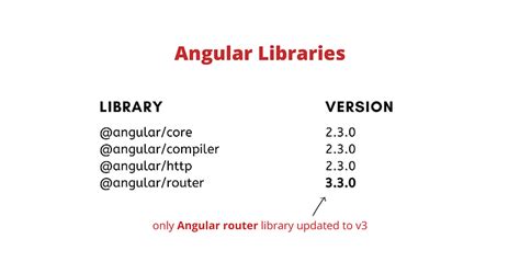 La Différence Entre Angularjs Angular 2 Angular 4 Et Quest Il Arrivé