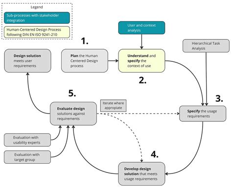 The Key To Successful Ux Design Understanding And Specifying The