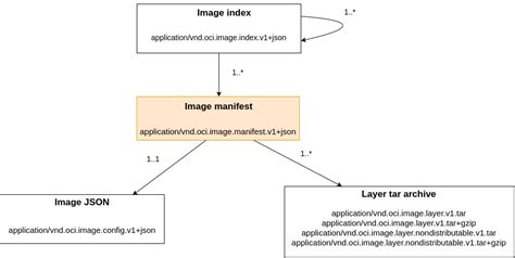 Digging Into The Oci Image Specification Quarkslabs Blog