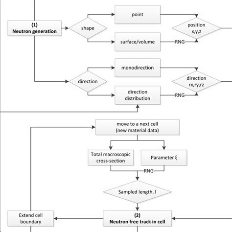 Simplified Algorithm Of Mc Neutron Transport Simulation Download Scientific Diagram