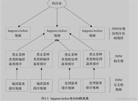 java并发 csdn博客