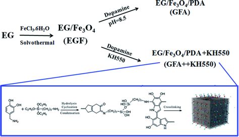 Synthesis Of The Pda And Kh550 Modified Functional Group Modified Rgo Download Scientific