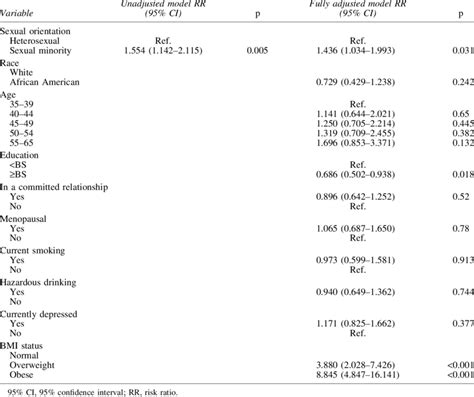 Predictors Of The Metabolic Syndrome Download Table