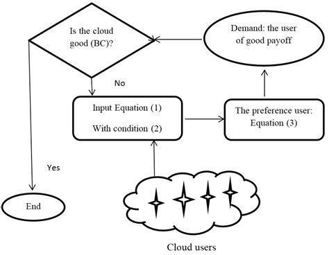 Cloud Entropy Management System Involving A Fractional Power