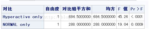 sas统计分析学习笔记（九）——方差分析 sas方差分析 csdn博客