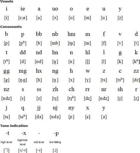 Yi Language Script And Pronunciation