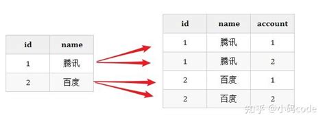 使用left Join 统计左右存在的数据 知乎