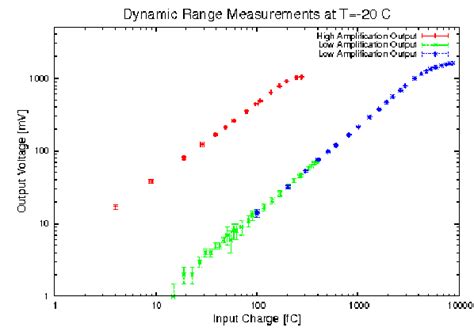Results Of The Linearity Measurements For The High And Low Download Scientific Diagram