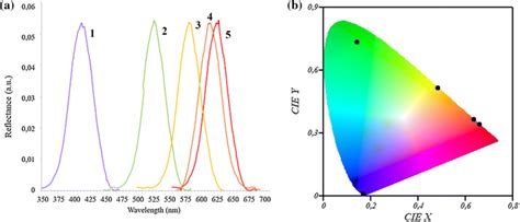 A Normalized Reflection Spectra Of The Coated Wood Samples With