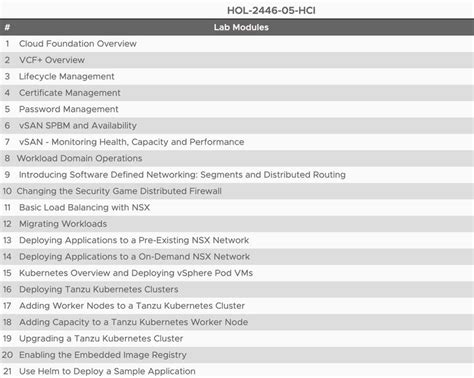 Shiva Kumar Bheema On Linkedin Getting Started With Vmware Cloud