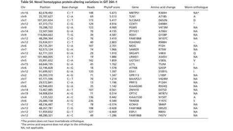 Genetic Diagnosis By Whole Exome Capture And Massively Parallel Dna Sequencing Ppt
