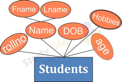 Attributes In Dbms Dbms Tutorial Study Glance