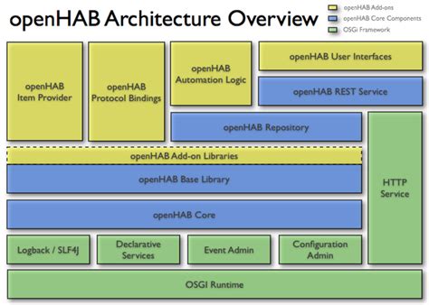 Openhab Air