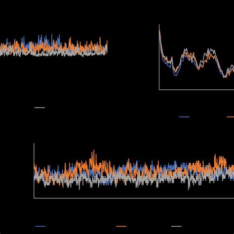 The Md Simulation Analysis Of The Three Simulated Complexes A The