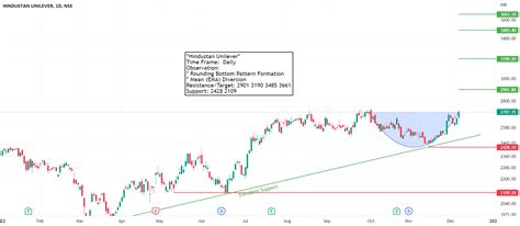 Hindustan Unilever Rounding Bottom Pattern Formation For Nse Hindunilvr