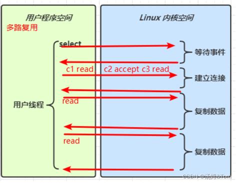 BIONIO和AIO CSDN博客