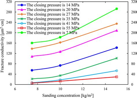 Variation Curves Of Fracture Conductivity Under Different Sanding