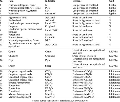 list of starting variables employed in the multivariate and
