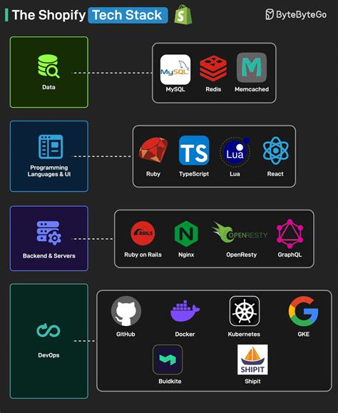 Ep155 The Shopify Tech Stack Bytebytego Newsletter