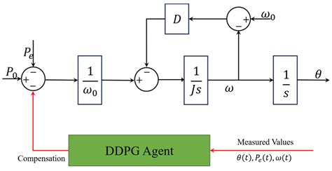 Deep And Reinforcement Learning In Virtual Synchronous Generator A Comprehensive Review