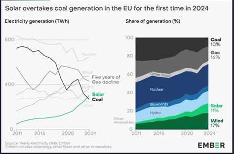 Emissions Security Solar Renewables Coal Electricty Samantha