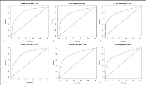 Figure 4 From Development And Validation Of An Individualized Nomogram