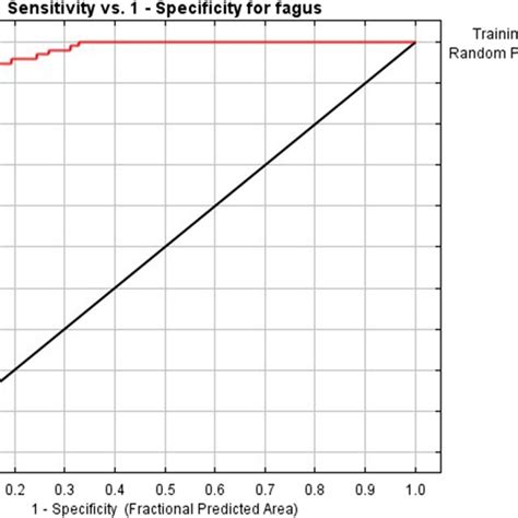 ROC Curve And AUC Value Of The Model Download Scientific Diagram